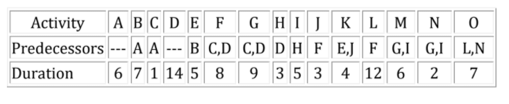 Solved Draw The Activity On Node Network Diagram Perform 9071