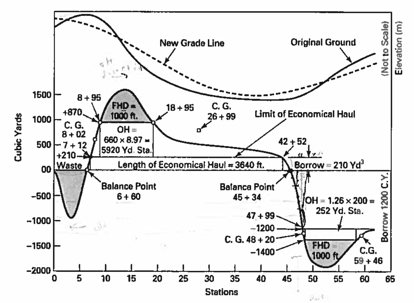 Solved 13-1 The 1,200 cu yd of borrow needed in Figure 13-7 | Chegg.com