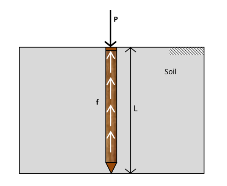 Solved A wood pile driven into the earth supports a load | Chegg.com