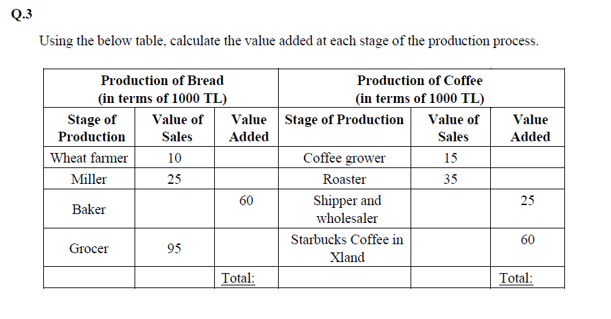 Solved Q.3 Using the below table, calculate the value added | Chegg.com