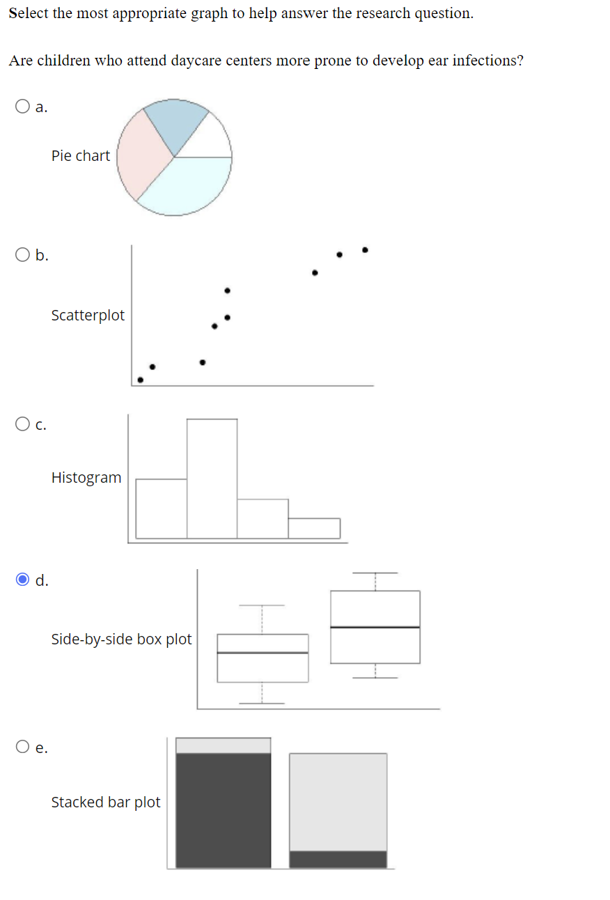 Solved Select the most appropriate graph to help answer the | Chegg.com