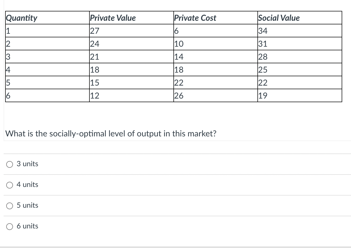 Solved What is the socially-optimal level of output in this | Chegg.com