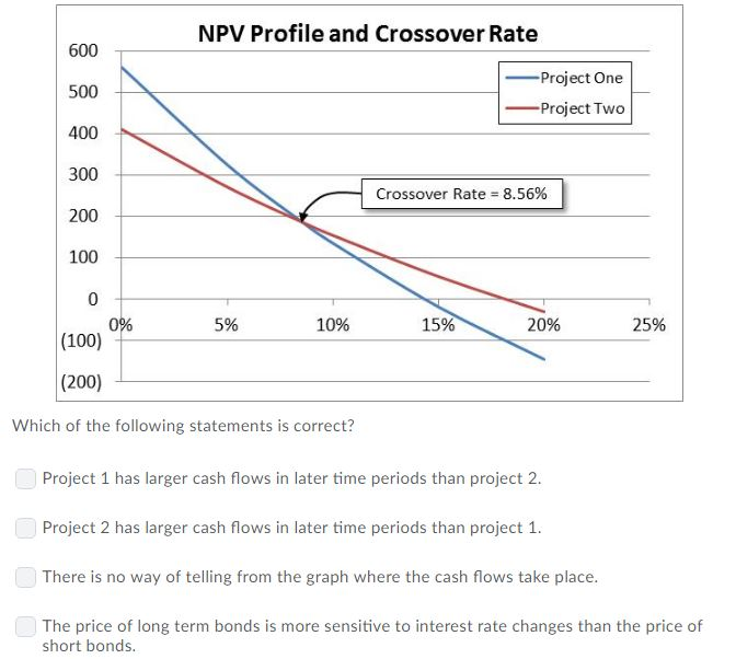 Solved NPV Profile and Crossover Rate 600 500 400 300 200 | Chegg.com