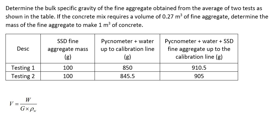 Solved Determine the bulk specific gravity of the fine | Chegg.com