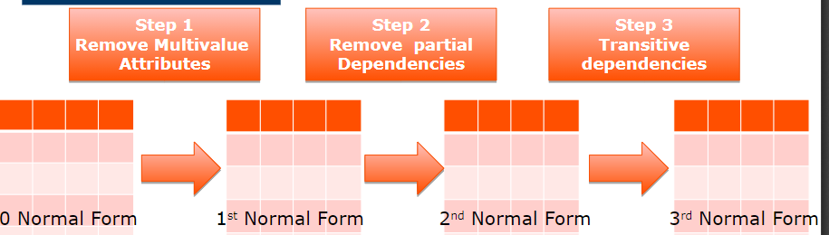 Solved Use the following to normalize the 0NF to | Chegg.com