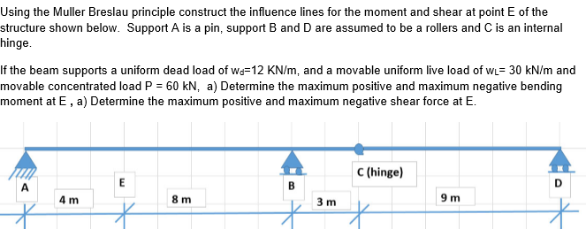 Solved Using the Muller Breslau principle construct the | Chegg.com