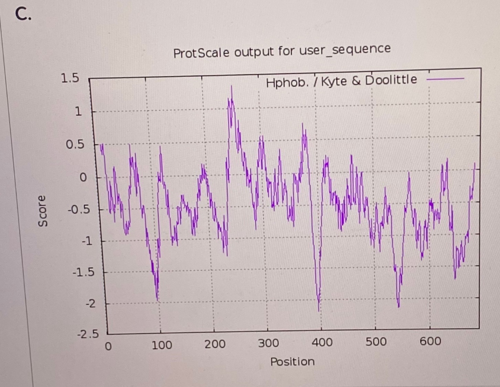 Solved Use the hydropathy plots shown to answer the | Chegg.com