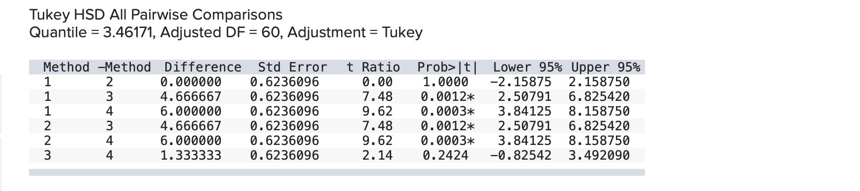 Solved A marketing organization wishes to study the effects | Chegg.com