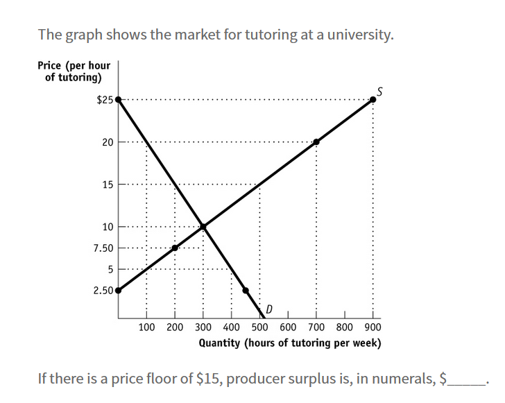 Solved The graph shows the market for tutoring at a | Chegg.com