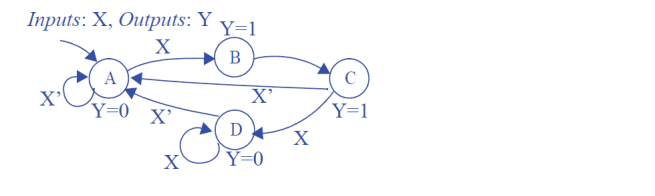 Solved make the truth table with FSM | Chegg.com