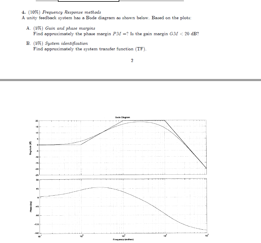 Solved 4. (10%) Frequency Response methods A unity feedback | Chegg.com