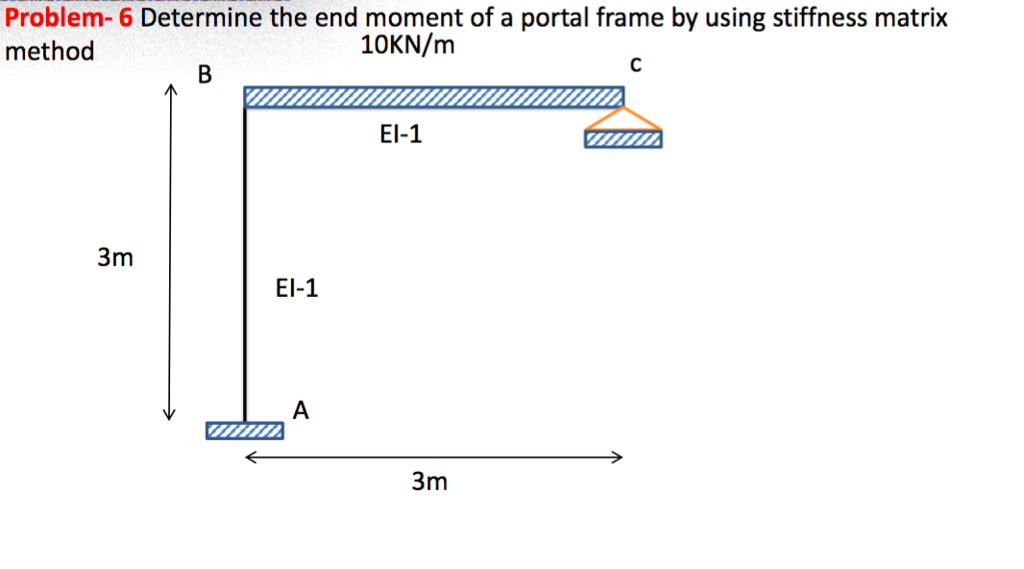 Solved Problem- 6 Determine the end moment of a portal frame | Chegg.com