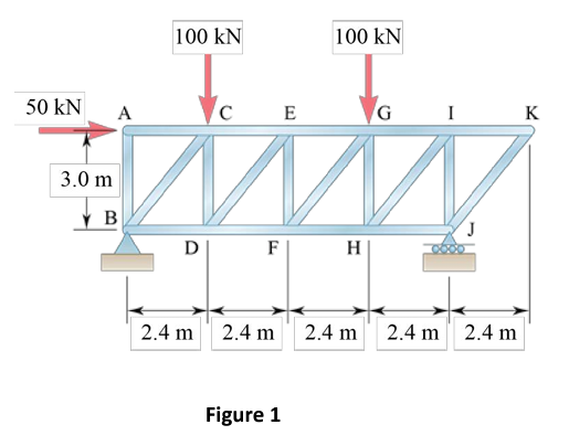 Solved Using the method of joints, calculate the forces in | Chegg.com