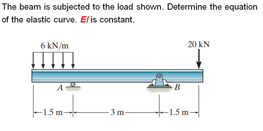 Solved The beam is subjected to the load shown. Determine | Chegg.com