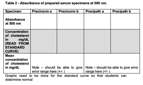 Table 1: Absorbance of cholesterol standards at 500 | Chegg.com