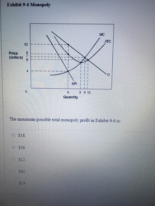 Solved Exhibit 9-6 Monopoly MC ATC 1? \- Price (dollars) E | Chegg.com