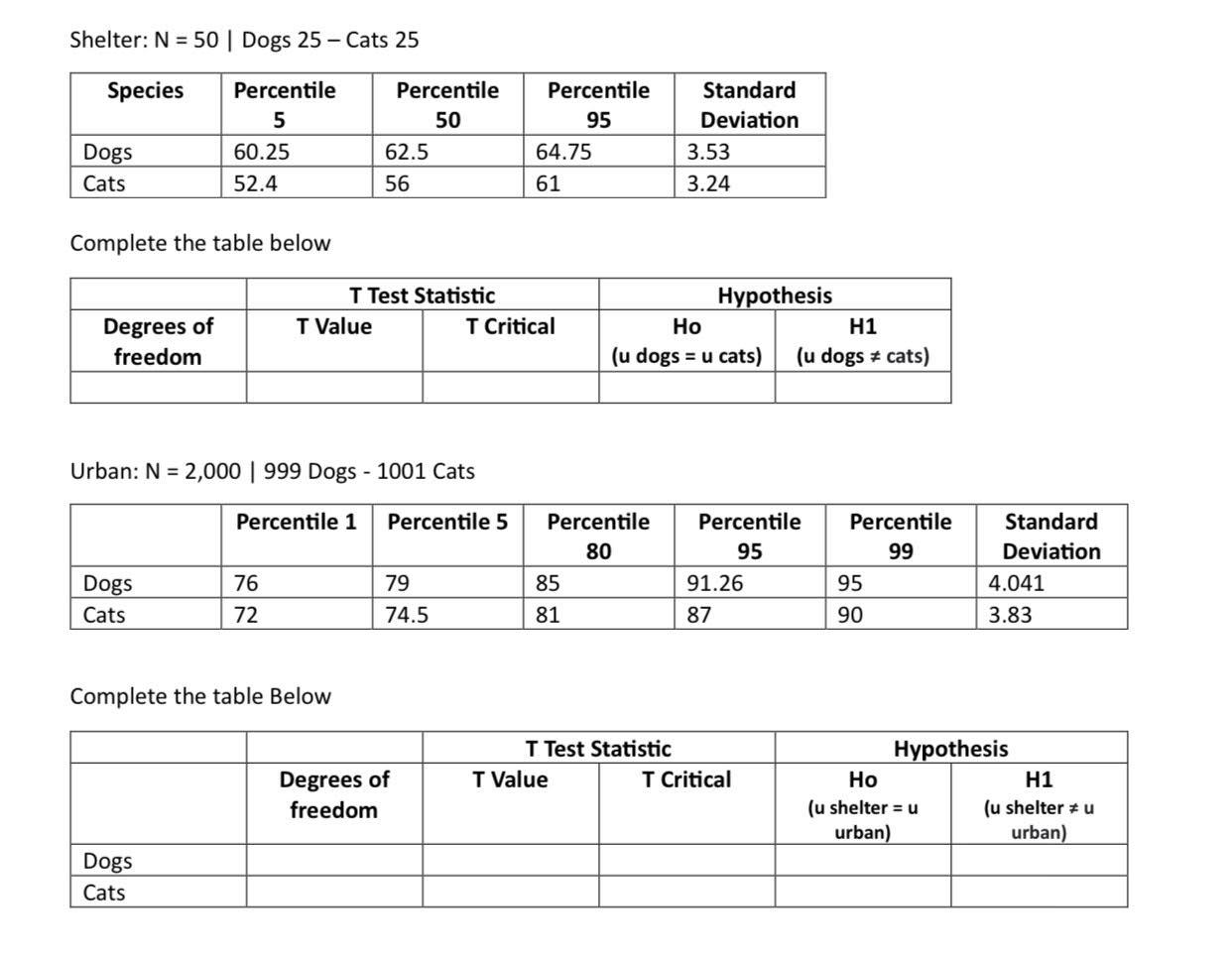 Shelter: N=50∣ Dogs 25− Cats 25 Complete the table | Chegg.com