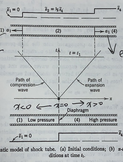 Solved Problem 3. (20) The linearized shock tube problem | Chegg.com