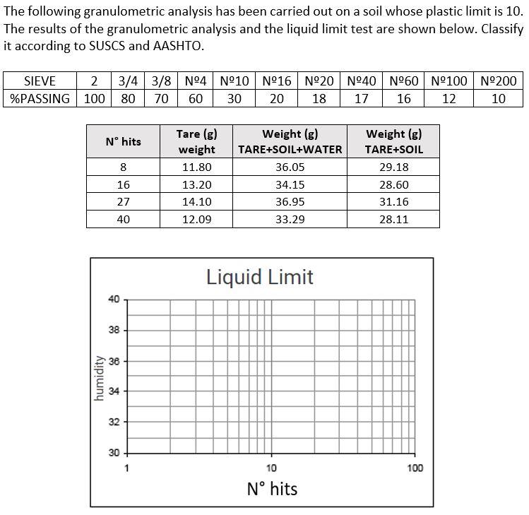 Solved The following granulometric analysis has been carried | Chegg.com