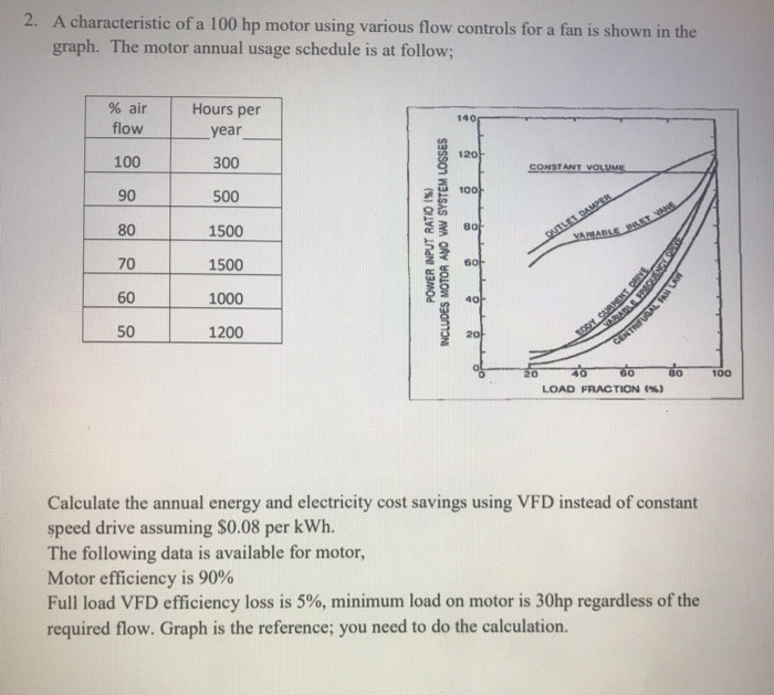 2. A characteristic of a 100 hp motor using various | Chegg.com