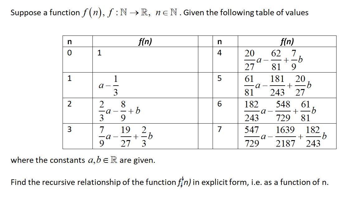Solved Suppose a function f(n), f : NR, neN. Given the | Chegg.com