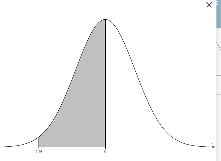 Solved Find the area of the shaded region under the standard | Chegg.com