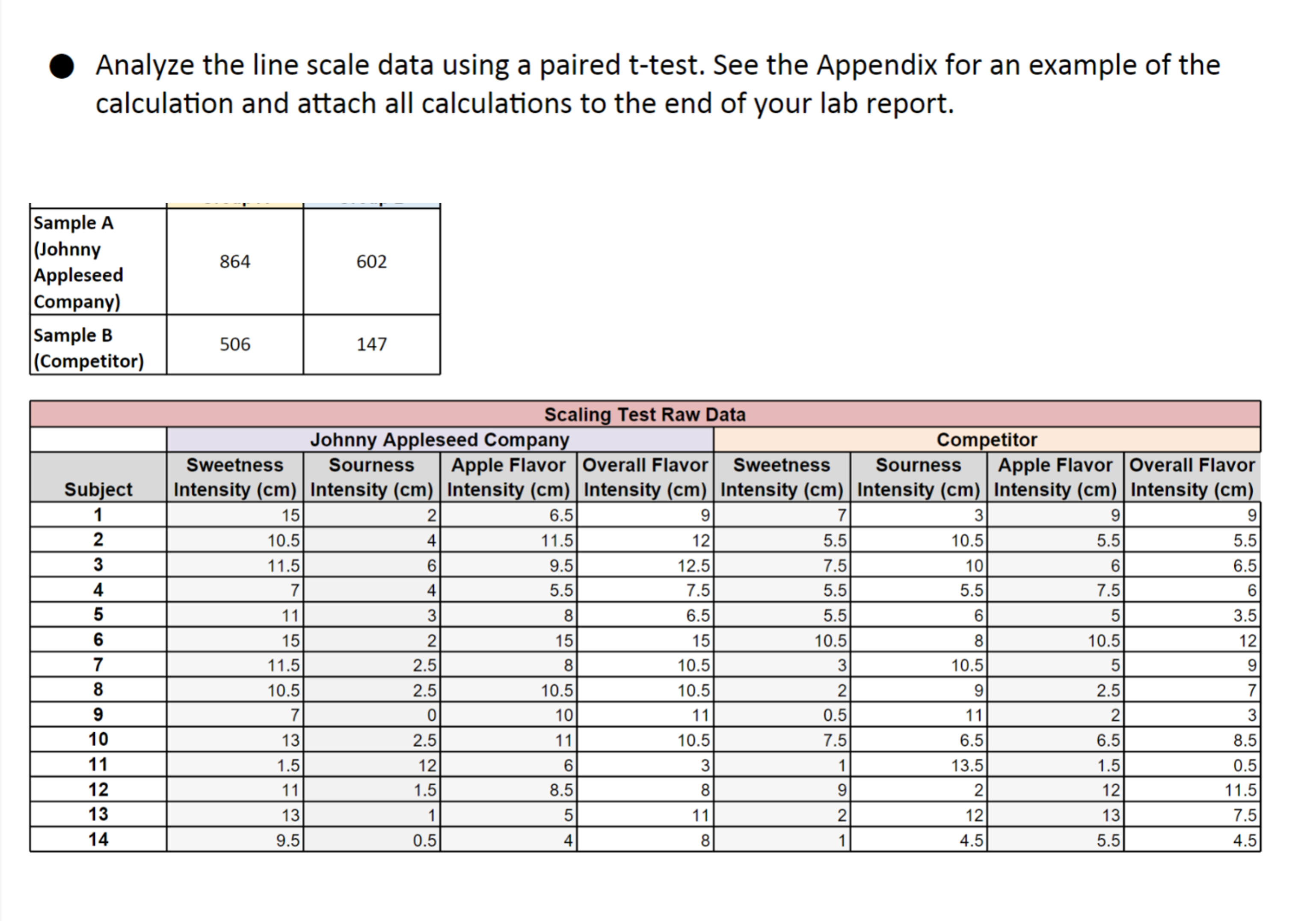 Solved Analyze the line scale data using a paired t-test. | Chegg.com