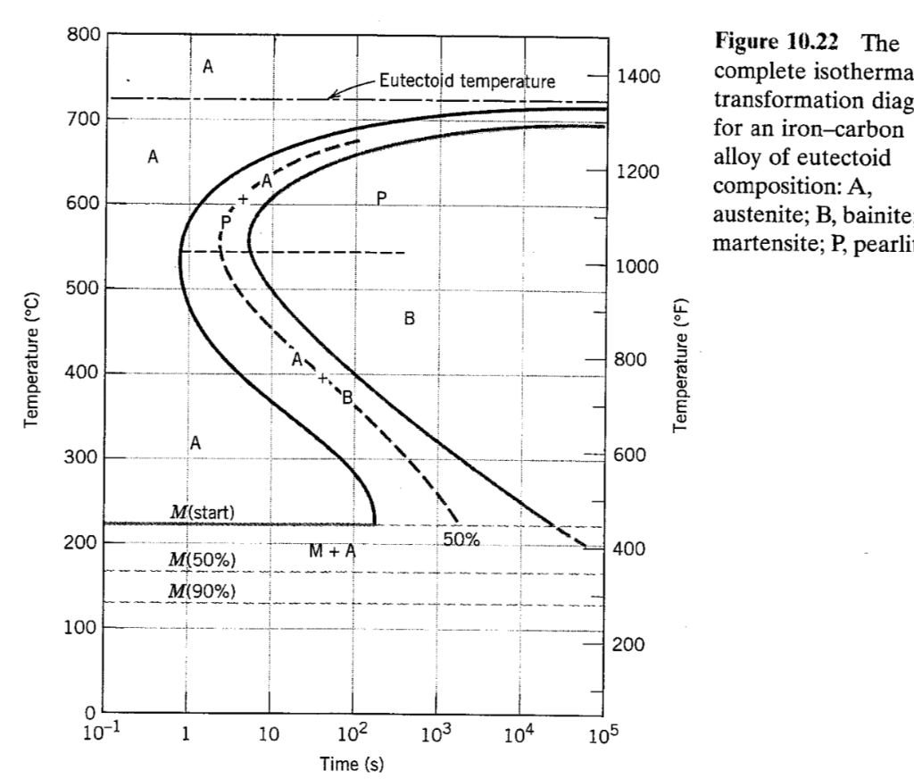 Solved The Fe – Fe3C portion of the Fe – C phase diagram is | Chegg.com