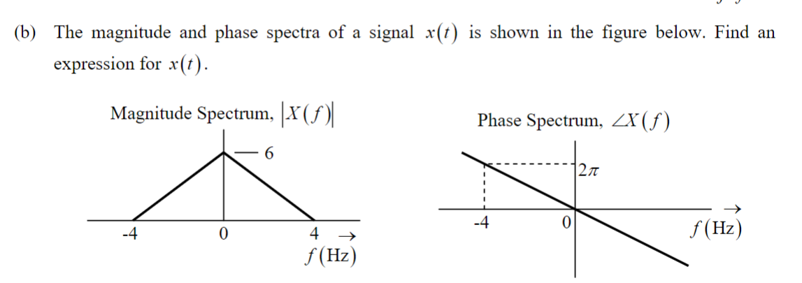 Solved The magnitude and phase spectra of a signal x(t) is | Chegg.com