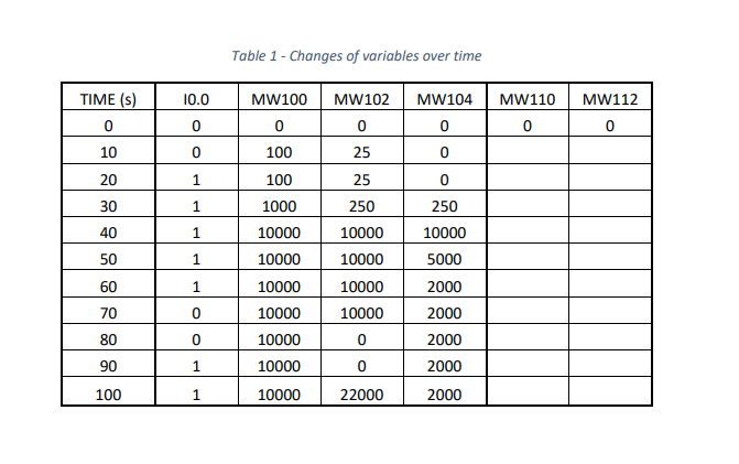 Solved Q2. The PLC program in OB1 of a S7 300 PLC is given | Chegg.com