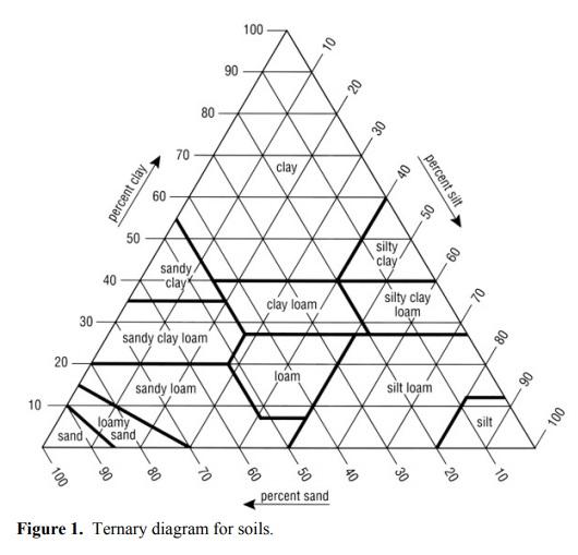Solved Exercise The Canadian System of Soil Classification | Chegg.com