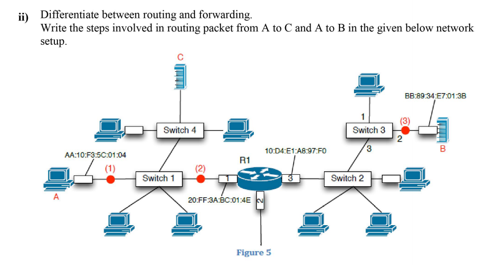 Solved ii) ﻿Differentiate between routing and | Chegg.com