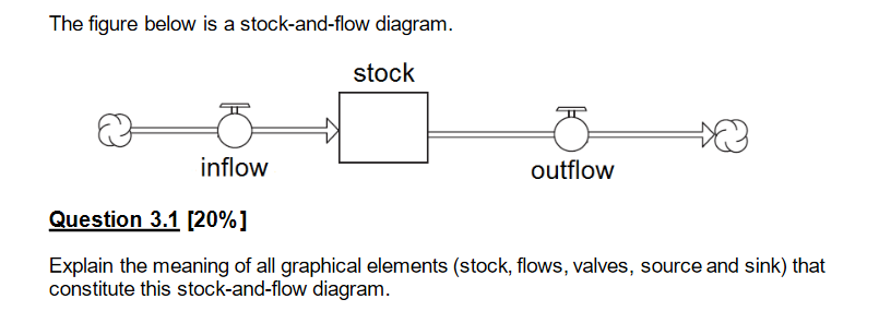 The figure below is a stock-and-flow diagram. | Chegg.com
