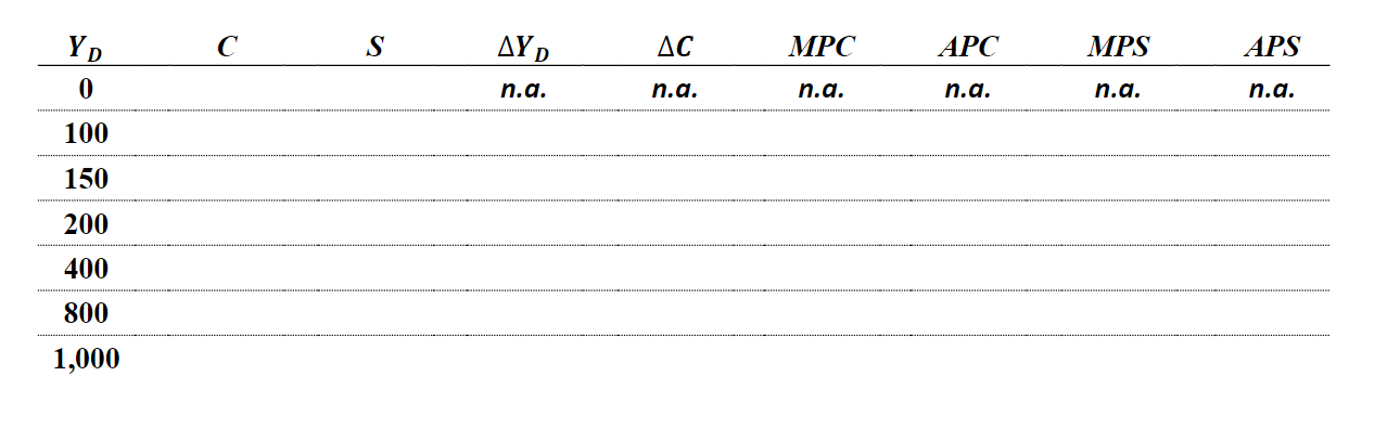Solved Consider the following consumption function: C = 30 + | Chegg.com
