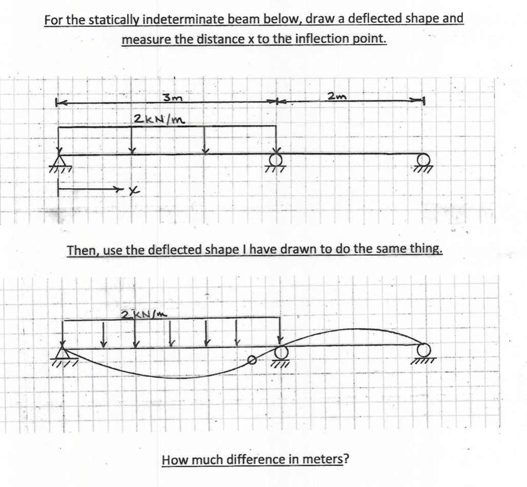 For the statically indeterminate beam below, draw a | Chegg.com
