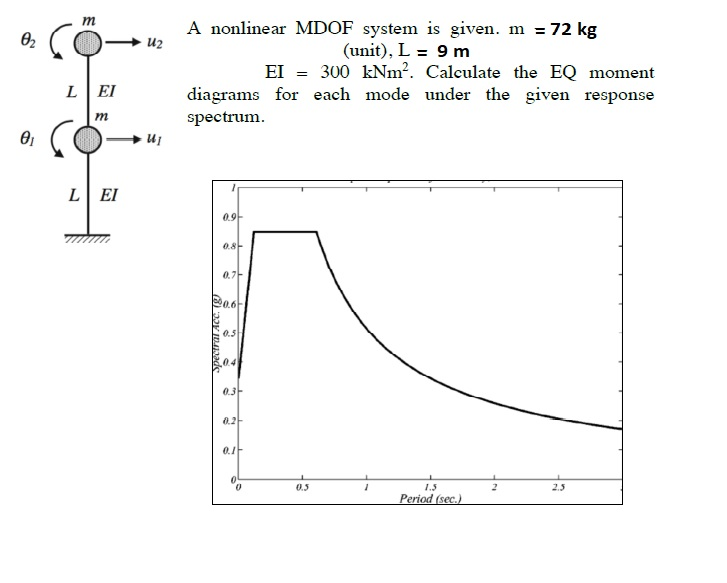 m 02 co- U2 A nonlinear MDOF system is given. m = 72 | Chegg.com