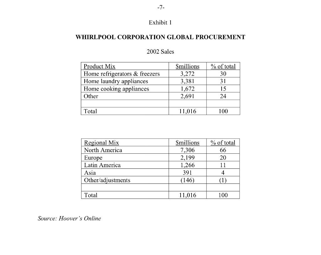 Solved Whirlpool Corporation Global Procurement Case | Chegg.com