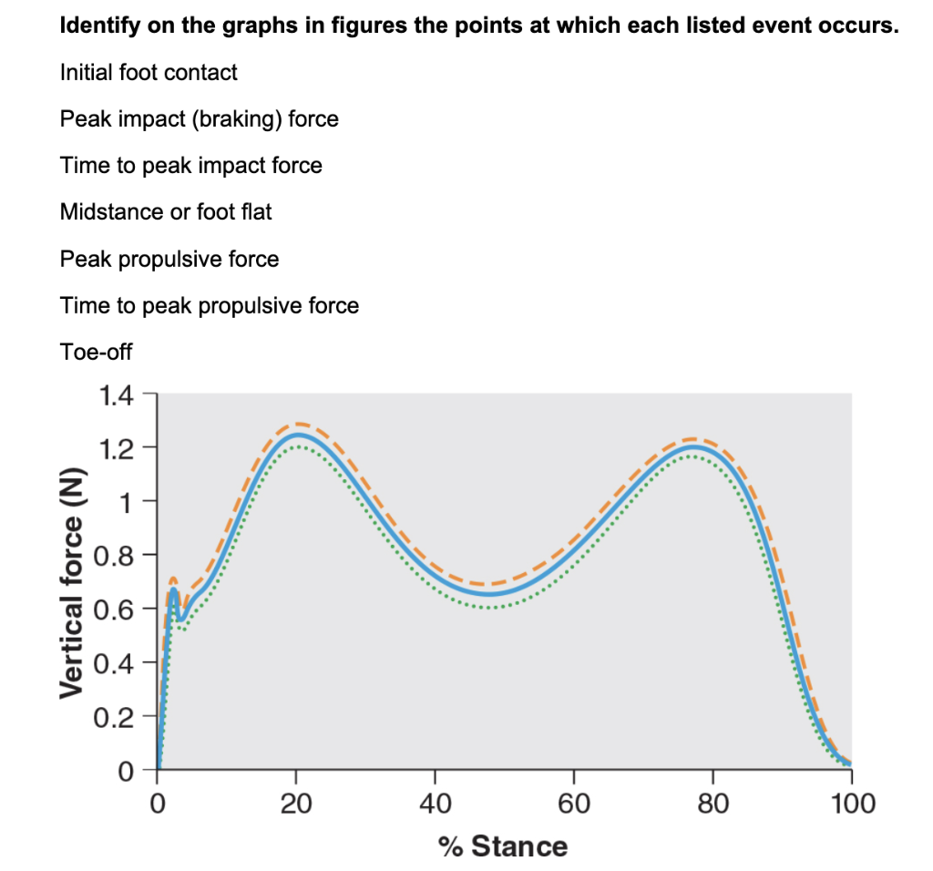 Solved Identify on the graphs in figures the points at which | Chegg.com