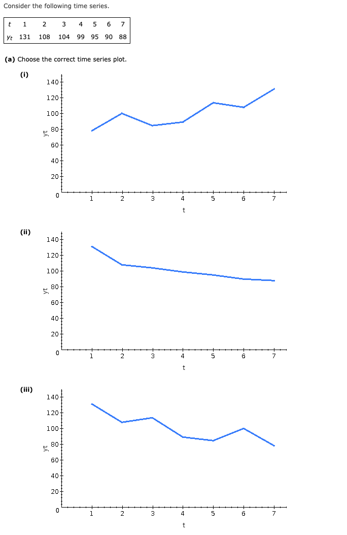 Solved Consider the following time series. (a) Choose the | Chegg.com