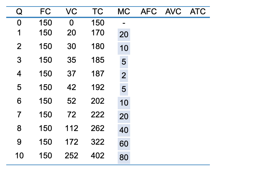 Solved FC VC MC AFC AVC ATC Q 0 TC 150 150 1 150 170 2 150 | Chegg.com