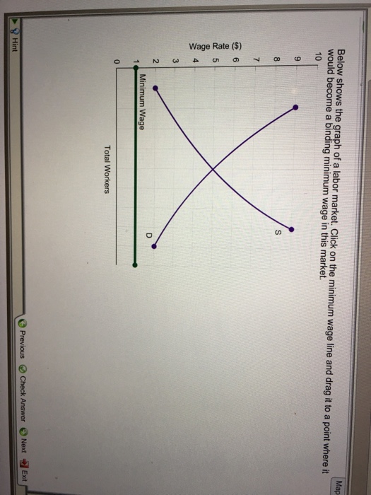 Solved Below shows the graph of a labor market. Click on the | Chegg.com