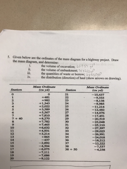 Solved 5. Given below are the ordinates of the mass diagram | Chegg.com