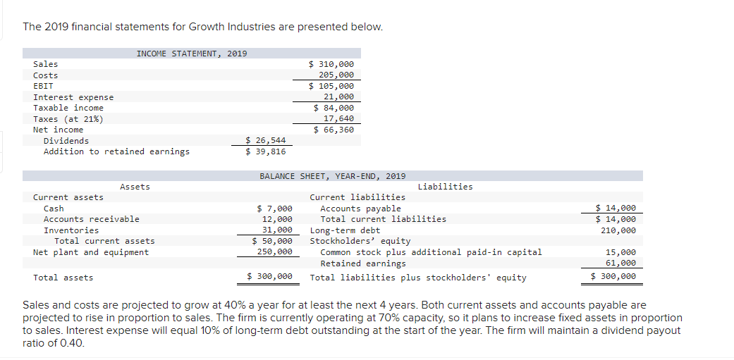 Solved The 2019 financial statements for Growth Industries | Chegg.com