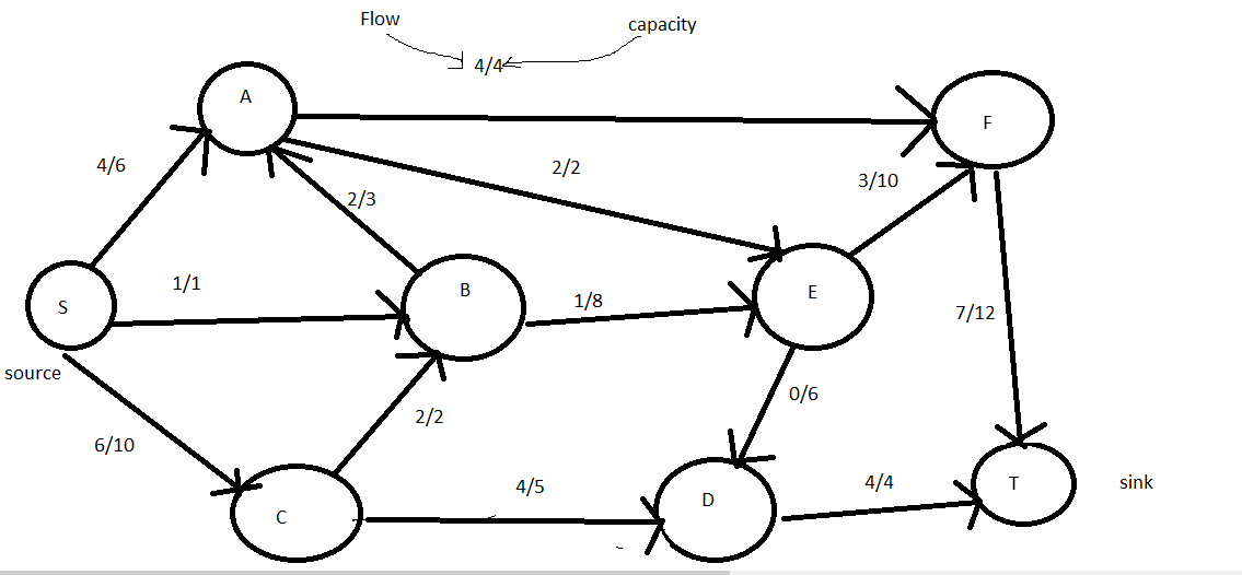 Solved consider the flow network given below and feasible | Chegg.com