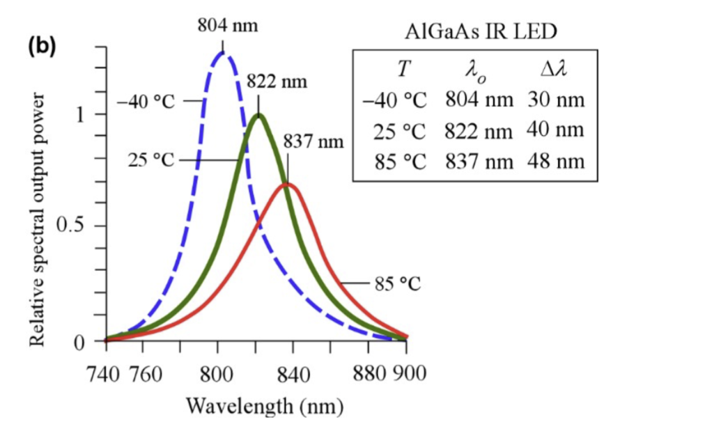 Solved An AlGaAs LED emitter for use in a local optical | Chegg.com