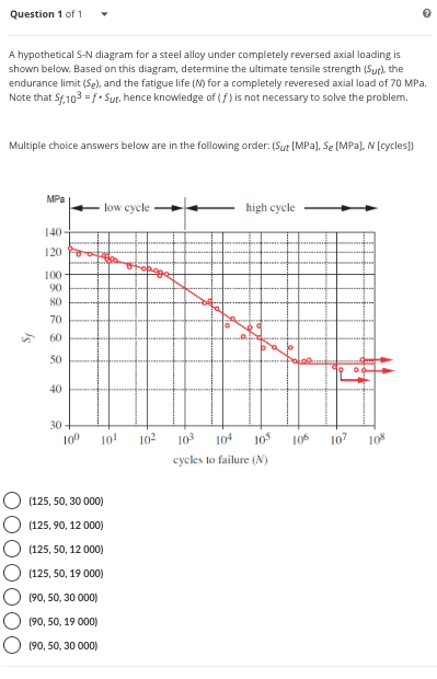 Solved A hypothetical S-N diagram for a steel alloy under | Chegg.com