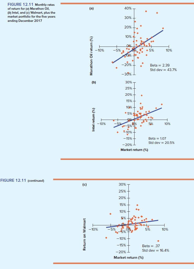 Solved Figure 12.11 shows plots of monthly rates of return | Chegg.com