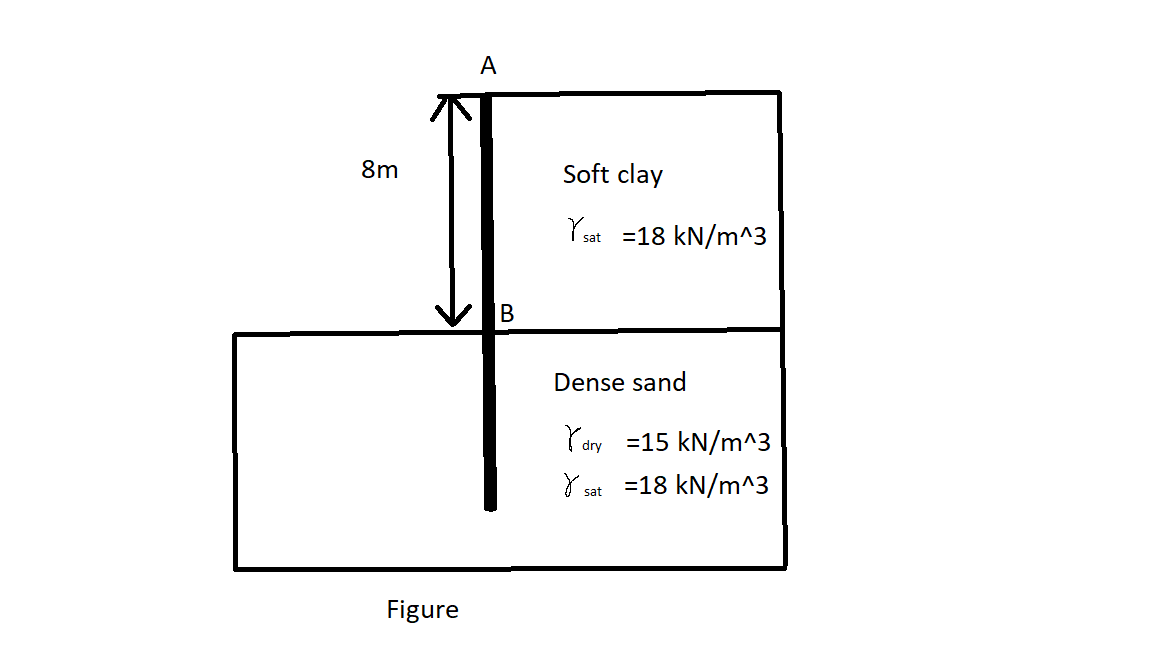 Solved Geotechnical Engineering question The figure shows a | Chegg.com