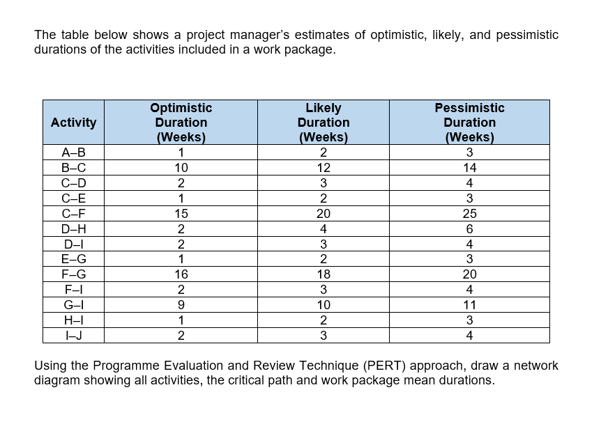 Solved The table below shows a project manager's estimates | Chegg.com