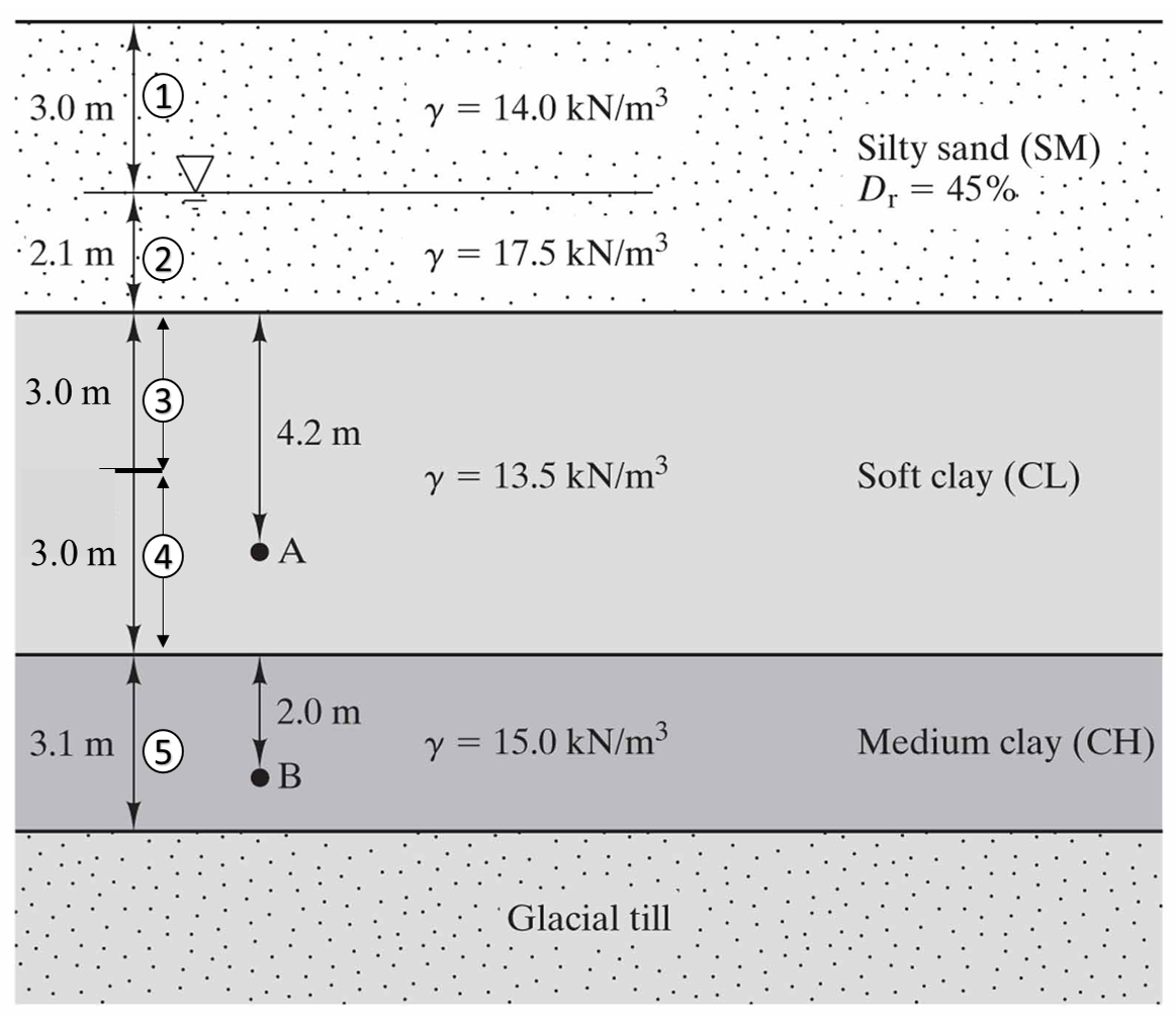 Solved A 4 m thick fill is to be made of a soil with a | Chegg.com